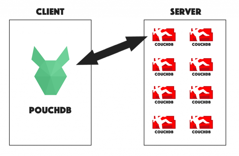Creating a Multiple User App with PouchDB & CouchDB | Josh Morony