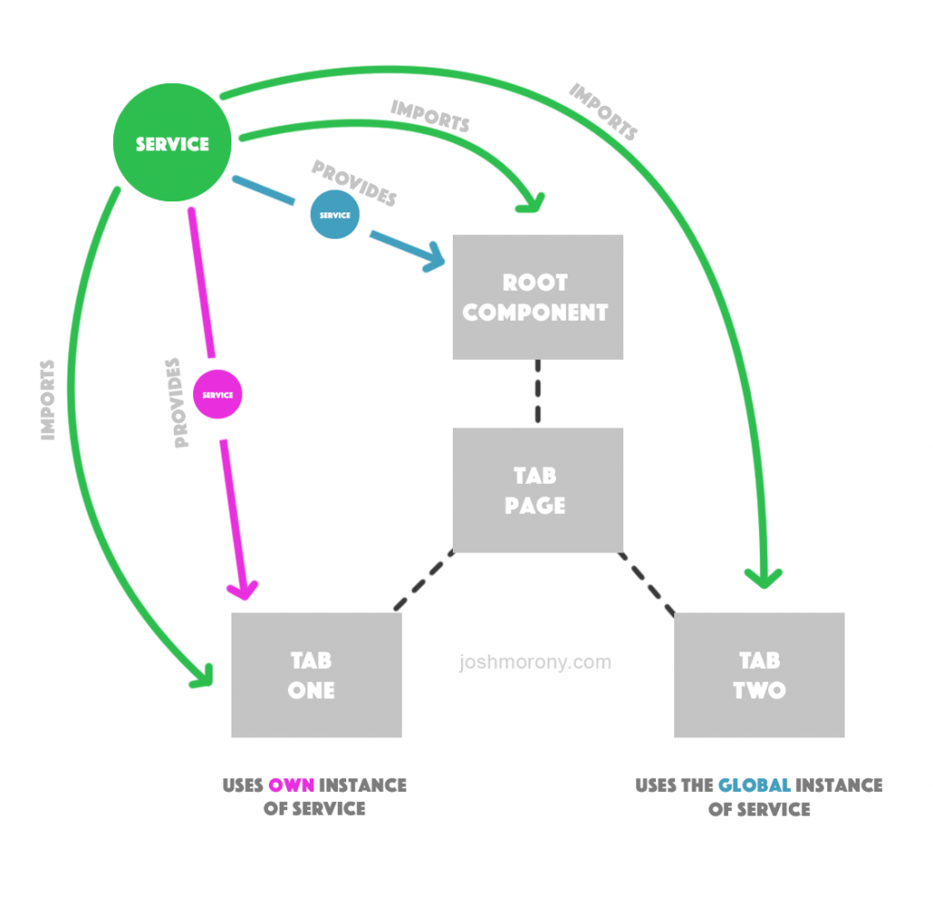 An In-Depth Explanation of Providers in Ionic 2 | Josh Morony